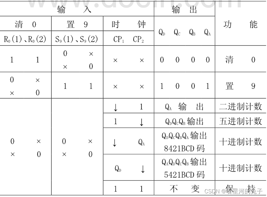 二~十进制计数器仿真原理（基于proteus)_74ls190引脚图及功能真值表-CSDN博客