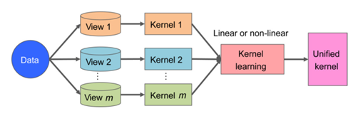 多视图学习 (Multi-View Learning)-CSDN博客