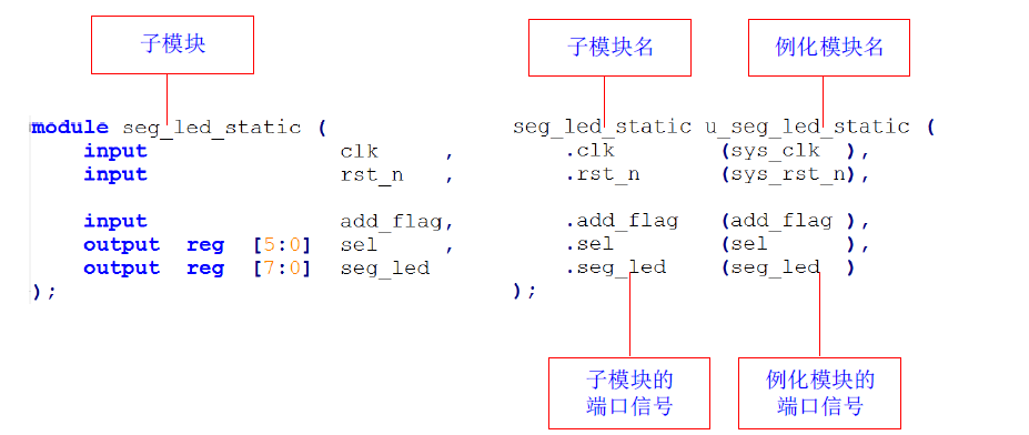 【ZYNQ】从入门到秃头04 Verilog HDL语法_zynq verilog instance-CSDN博客