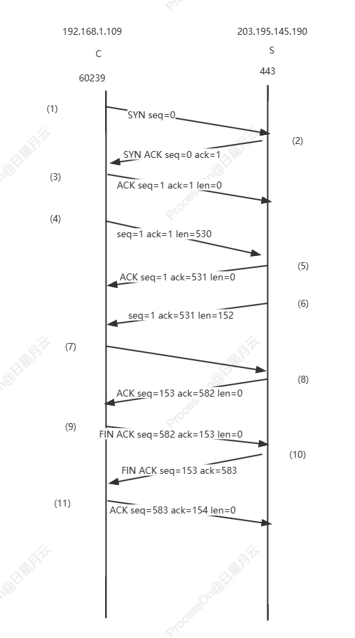 网络作业9【计算机网络】设主机a通过tcp向主机b发送数据。甲发送seq101data的段随后收到b发送seq Csdn博客