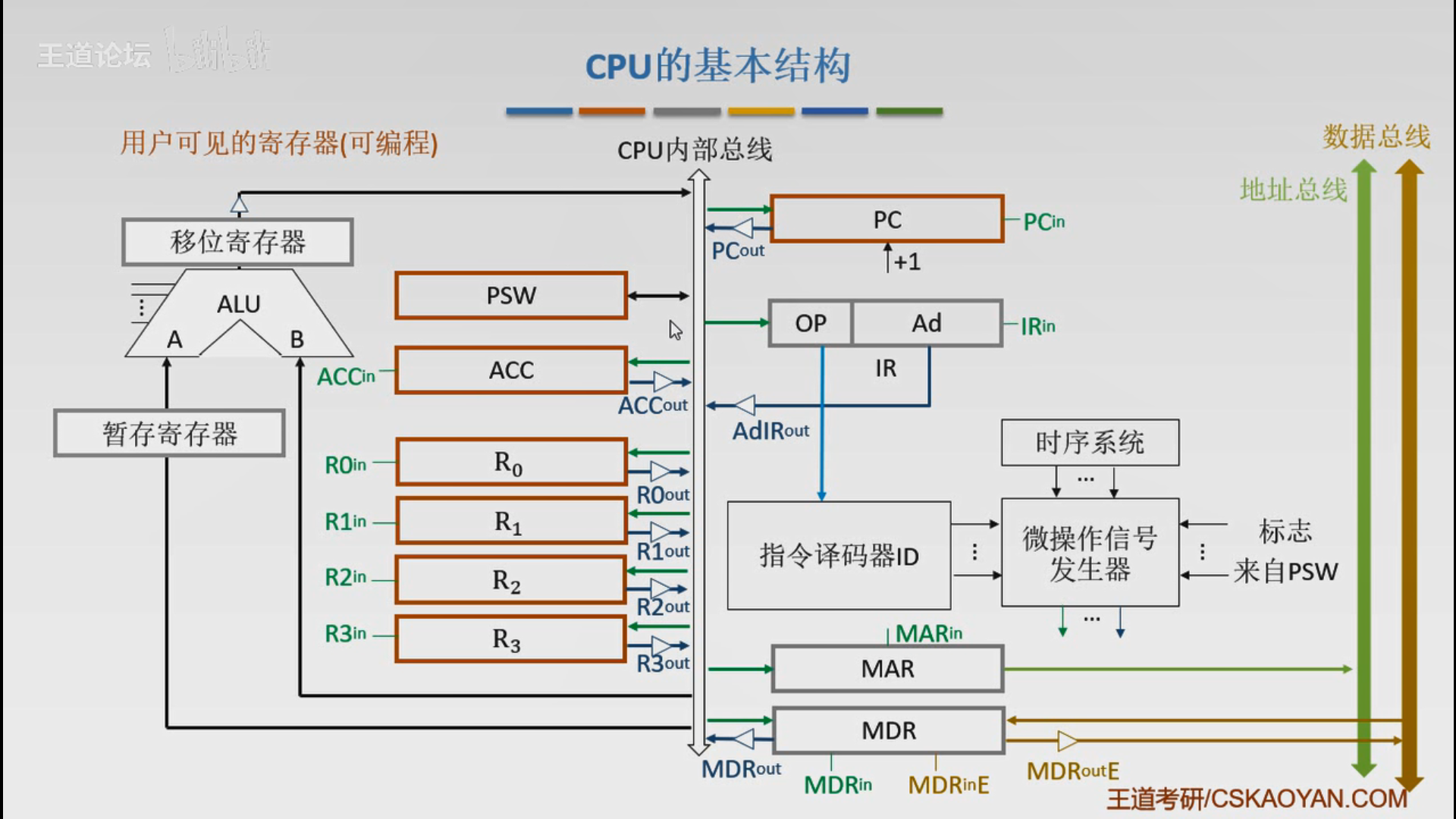 五、中央处理器_mdr可以存放操作数吗-CSDN博客