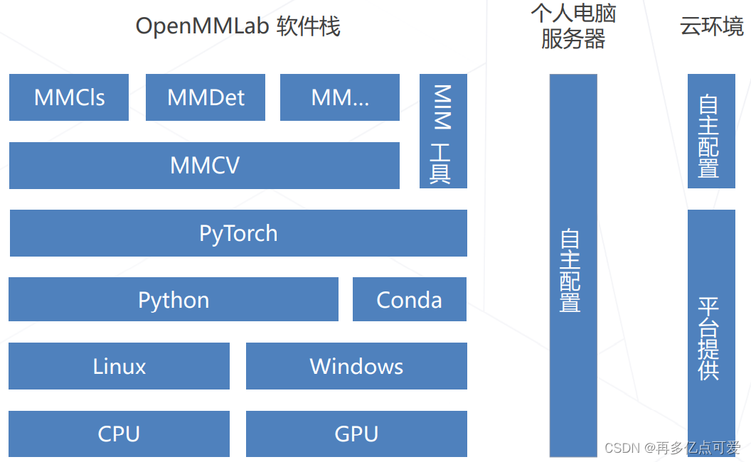 《MMClassification 介绍》课堂心得-CSDN博客