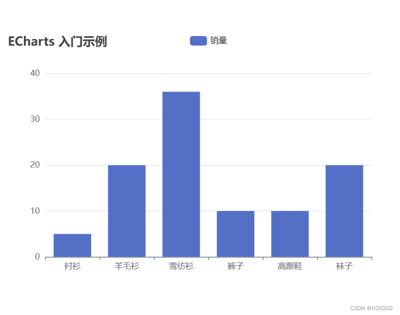 史上最全vue Echarts可视化图表详解vueecharts可视化 Csdn博客 