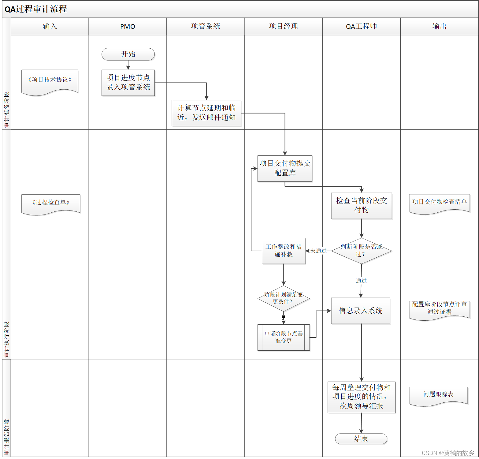 组织级QA的项目和配置审计工作-CSDN博客