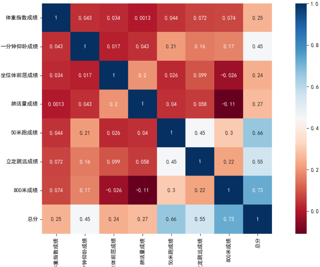 挖掘建模②—分类与预测（python实现简单线性关系 多项式拟合回归）多因素拟合数据 Csdn博客