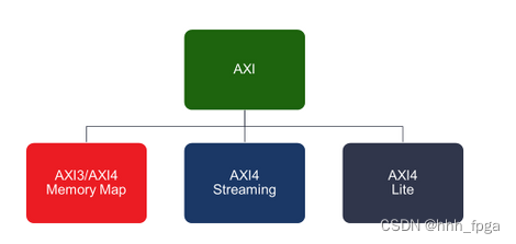 AXI4总线--AXI4-Stream篇_axi4 stream-CSDN博客