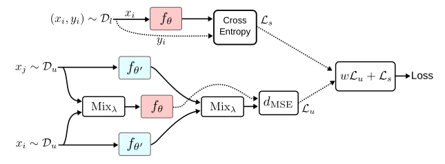 半监督学习(Semi-Supervised Learning, SSL)-简述及论文整理_an overview of deep semi-supervised learning-CSDN博客