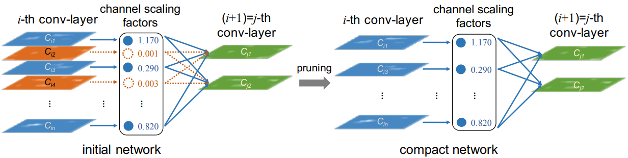 剪枝论文一（Network Slimming）_模型剪枝slim论文-CSDN博客