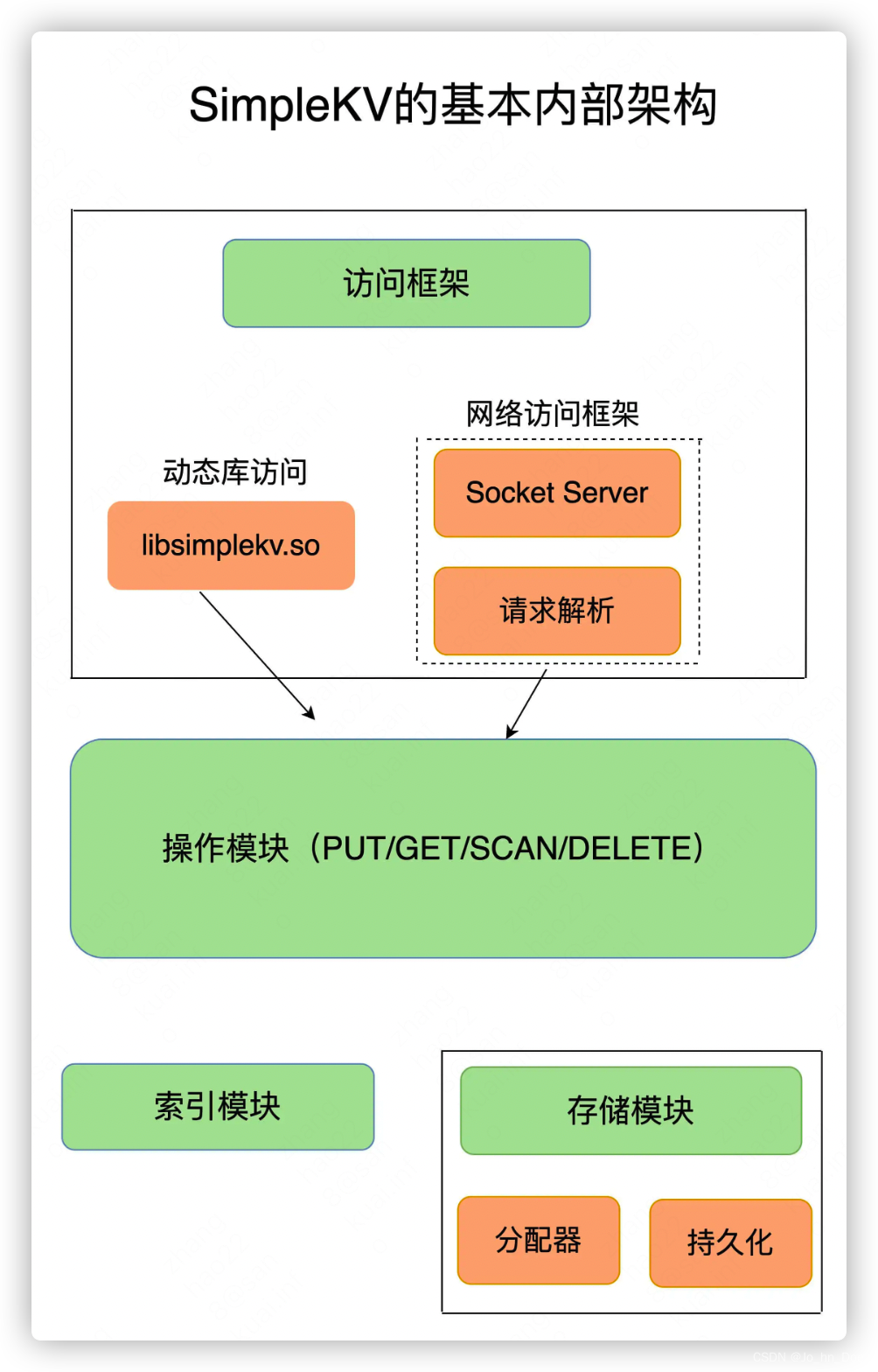How to design a simple KV database - Programmer Sought