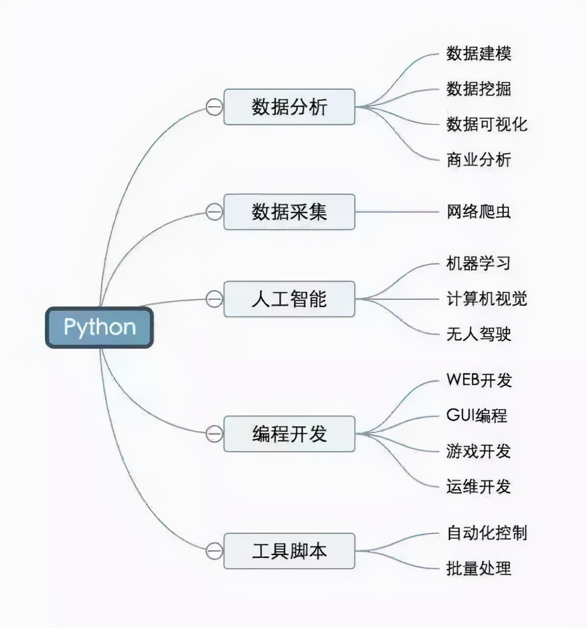 Python入门教程之菜鸟如何系统学习python？python 树 菜鸟教程 Csdn博客