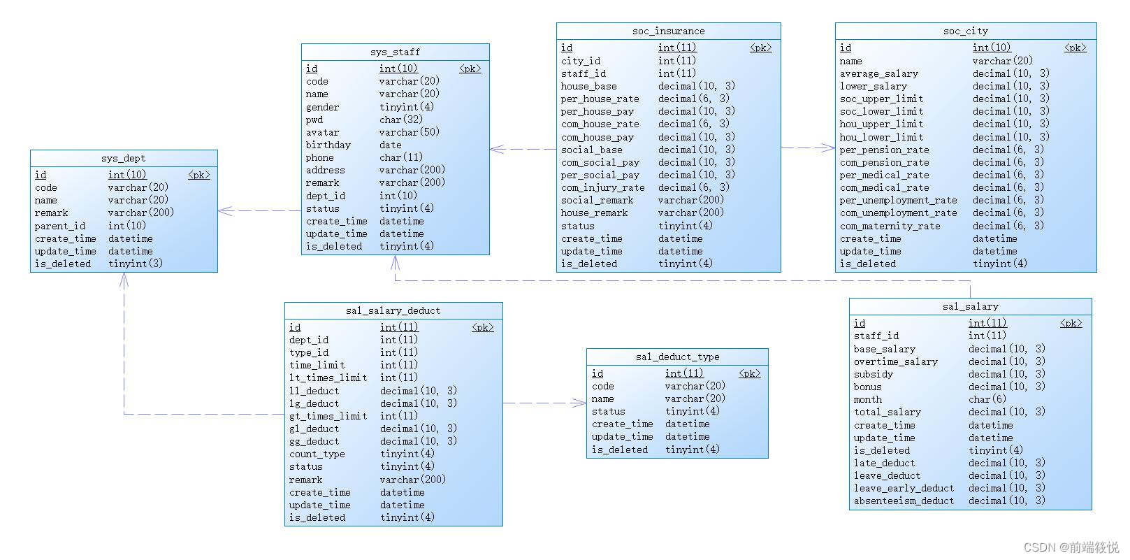 【毕业设计】基于springbootvueelementui的人力资源管理系统源码vueelement 框架源码 Csdn博客