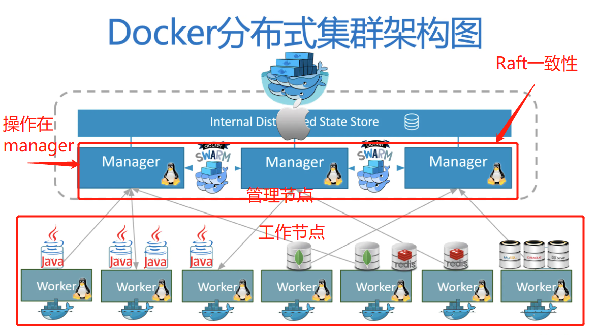 docker集群(1):docker swarm_docker集群地址-CSDN博客