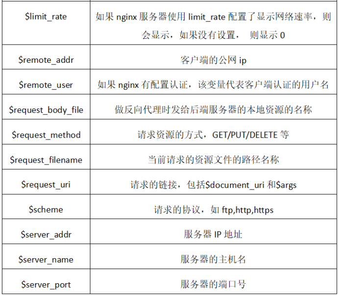 Nginx配置进阶nginx服务器配置要求 Csdn博客 