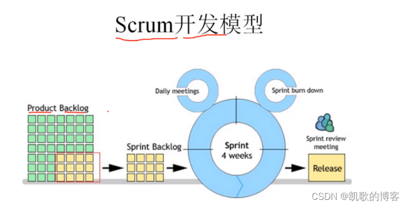 软件工程软件开发模型 Csdn博客
