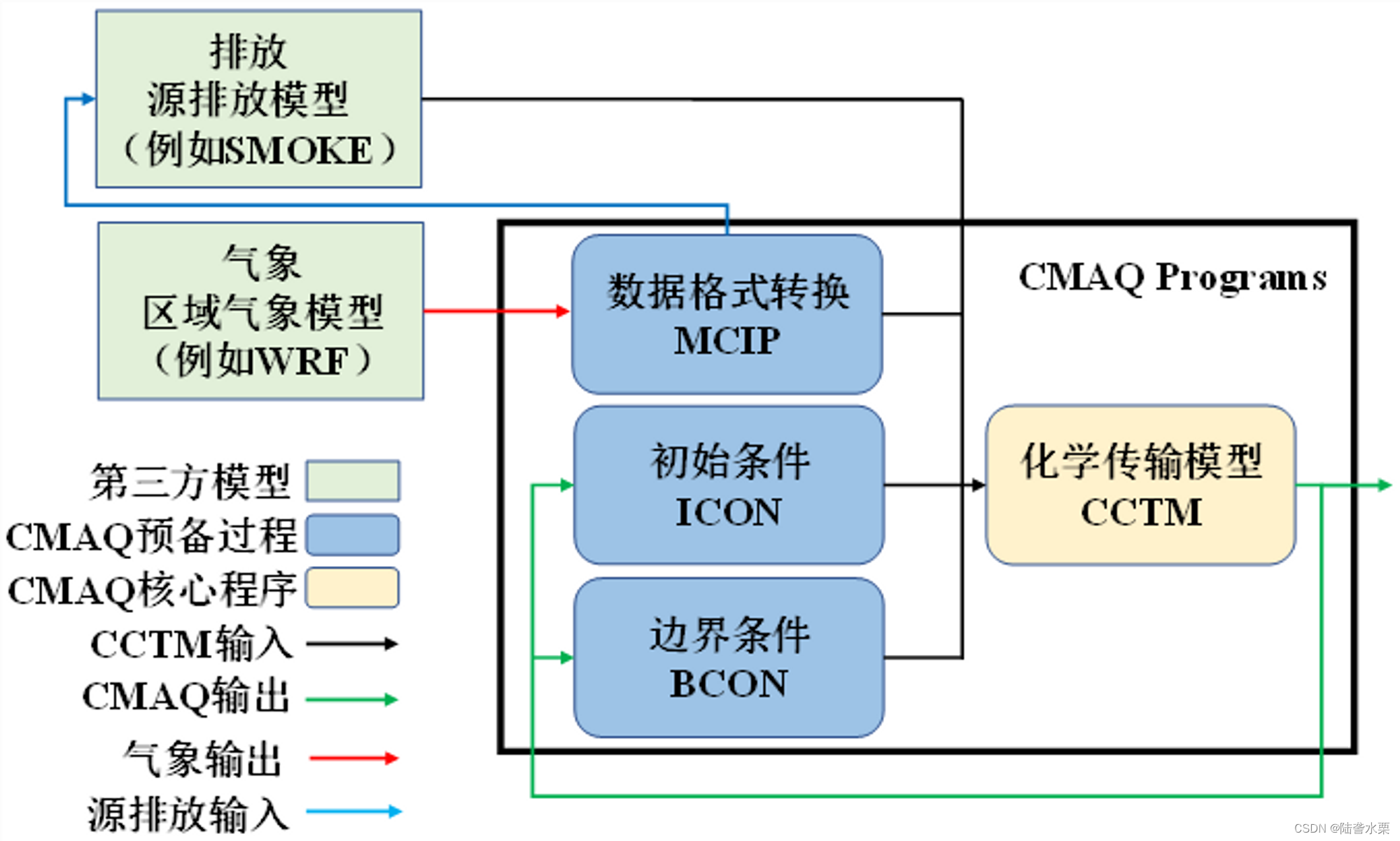 WRF/CMAQ 安装教程_configure: error: netcdf.h could not be found. ple-CSDN博客