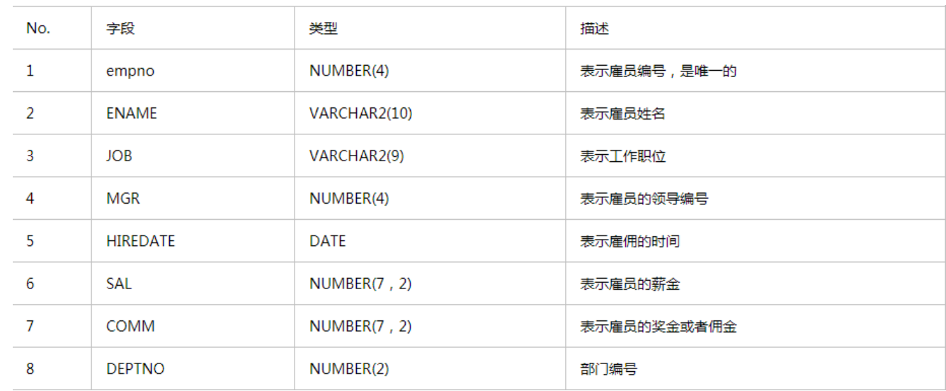 Oracle数据库sql语句练习【emp和dept的连表查询由浅入深】_sql dept-CSDN博客