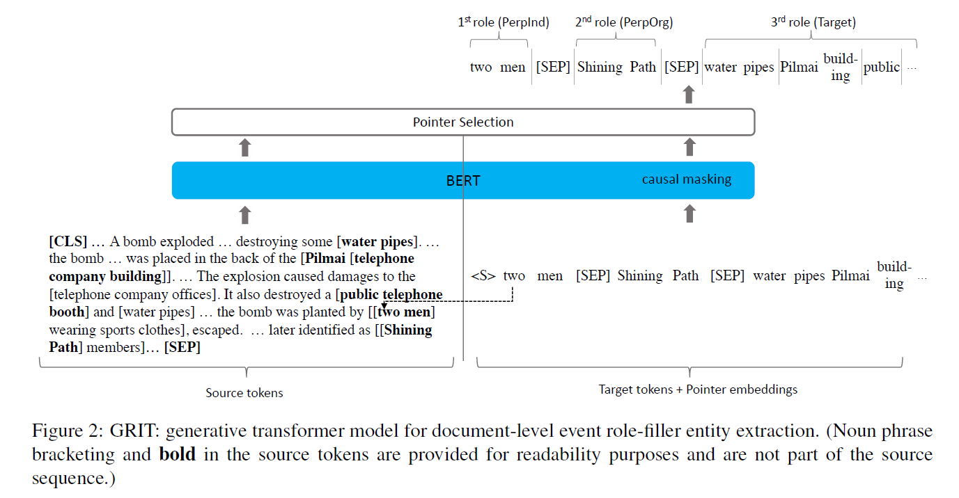 论文笔记 EACL 2021|GRIT: Generative Role-filler Transformers for Document-level Event Entity ...