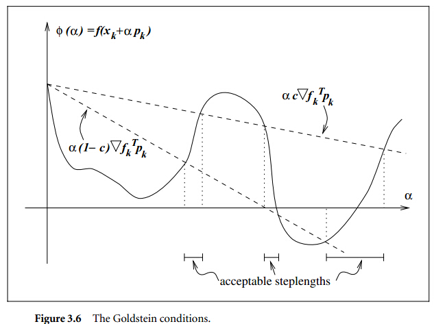 数值计算之 线搜索法，Armijo，Wolfe，Goldstein条件，回溯法_armijo条件-CSDN博客