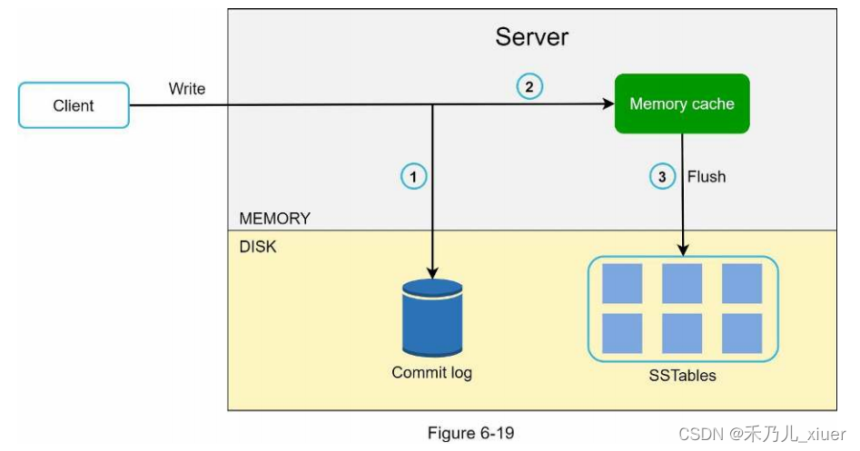 CHAPTER 6: 《DESIGN A KEY-VALUE STORE》 第6章 《设计一个键值存储》_system design csdn chapter 6 design a key ...
