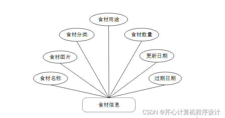 Java Jsp基于web的高校食材仓库管理系统 独有源码 如何找到适合自己的毕业设计的指南 Csdn博客