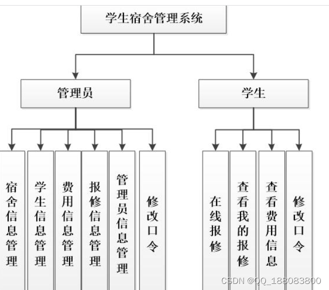 javaEE基于ssm的学生宿舍在线报修管理系统_基于ssm学生宿舍报修系统-CSDN博客