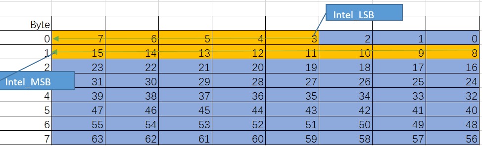 Methods for reading and sending packet data in CAN bus Intel ...