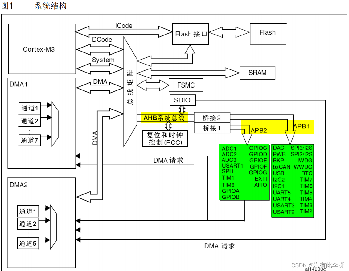 STM32单片机中AHB、APB1和APB2的区分_apb1和apb2是什么-CSDN博客