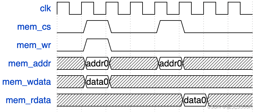 数字IC项目介绍:simple-riscv详细介绍(2/7)_芯片simple back 回片-CSDN博客