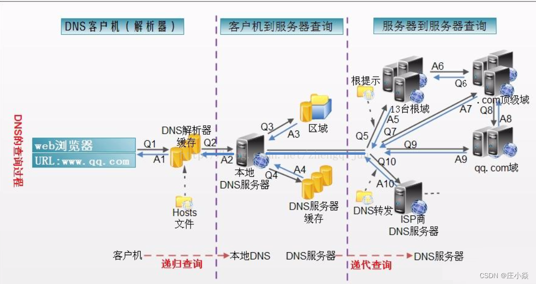 计算机网络——域名解析与dns服务csdn计算机网络dns Csdn博客