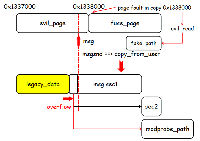 [漏洞分析] CVE-2022-0185 linux 内核提权(逃逸)-CSDN博客
