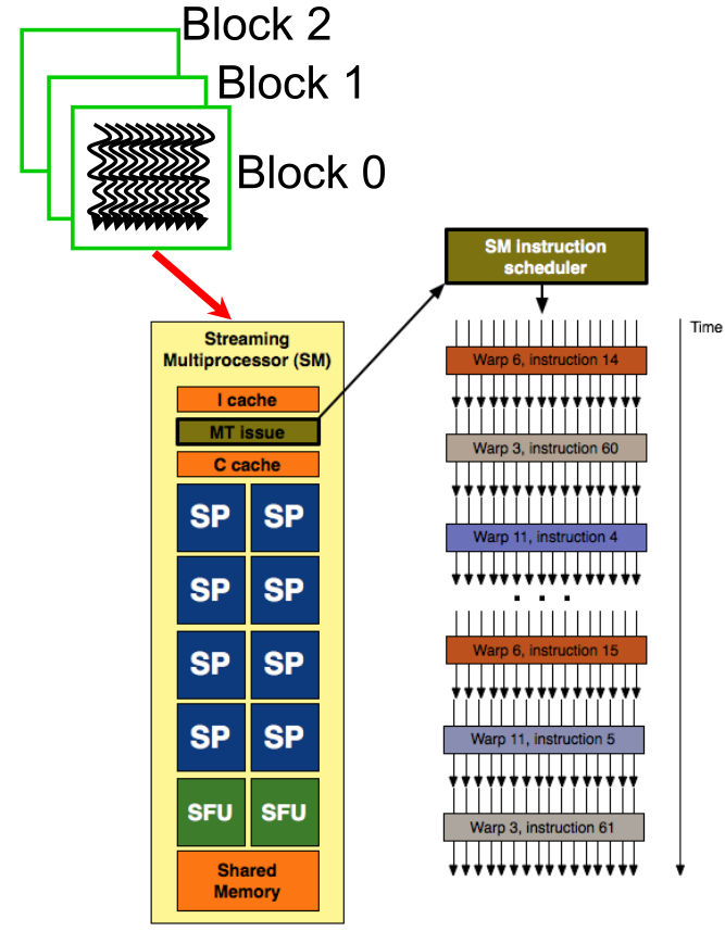 CUDA编程模型-CSDN博客
