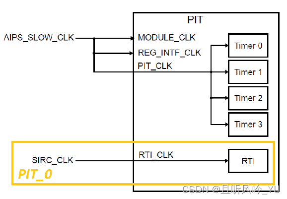 【S32K Learning Notes】 PIT - Programmer Sought