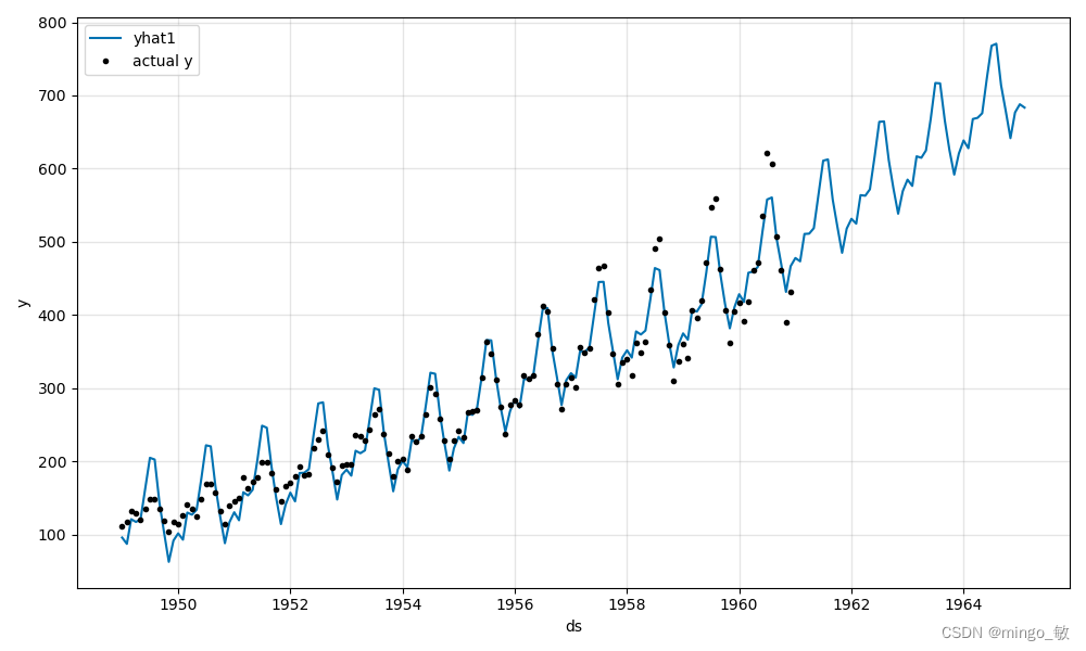 Neuralprophet之二:季节性seasonalitymatlab中seasonality是指 Csdn博客