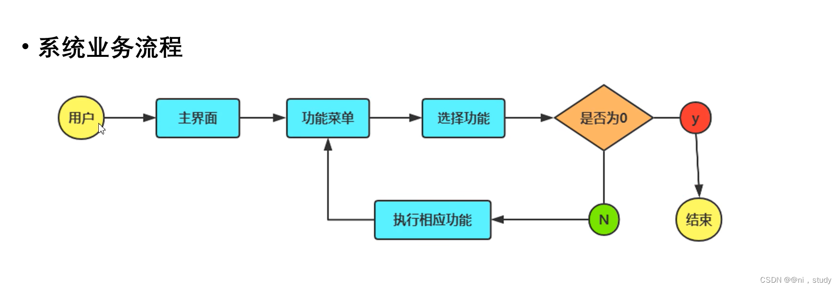 【学生信息管理系统】从需求分析、系统设计、业务流程图等全部代码打包交给你喽！学生信息管理系统业务流程图 Csdn博客