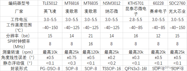 麦歌恩MT6816磁编码器调试-CSDN博客