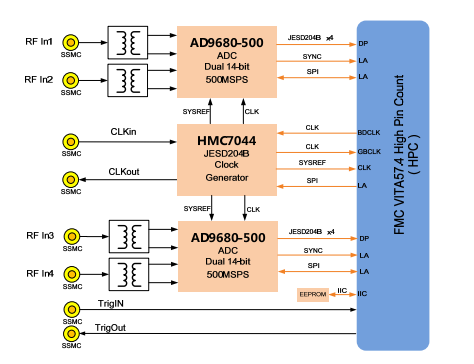 FMC子卡：AD9680子卡 / 基于 VITA57.1 标准的 4 路 500MSPS/1GSPS 14 位 AD 采集子卡_ad9680 ad9695-CSDN博客