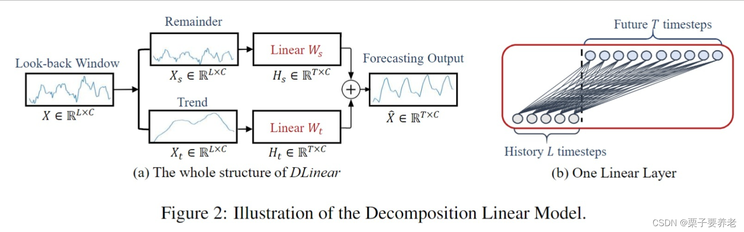 Dlinear---- [ 时间序列预测 ]-CSDN博客