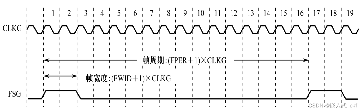 DSP的多通道缓冲串口McBSP（二）_mcbsp时钟计算-CSDN博客