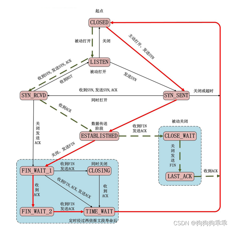 Linux Tcp状态转换 半关闭 端口复用 Csdn博客