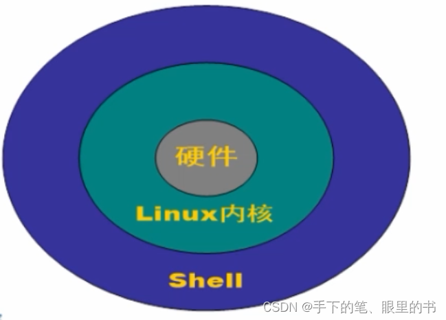 Shell基本命令shell命令行 Csdn博客 