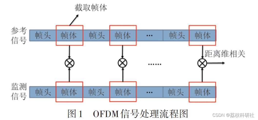 OFDM系统的稀疏信道估计（Matlab代码实现）_ofdm信道估计一般用什么编码方案-CSDN博客