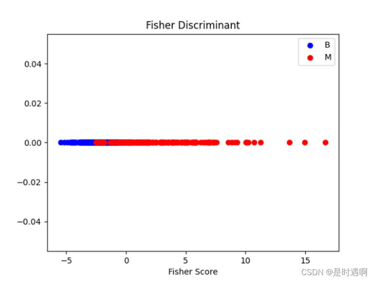 基于fisher判别预测肿瘤的良性与恶性_spooled-1矩阵-CSDN博客