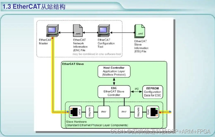 国产fpga Ethercat从站实时低成本运动控制系统方案国产ethercat芯片替代方案 Csdn博客 9093