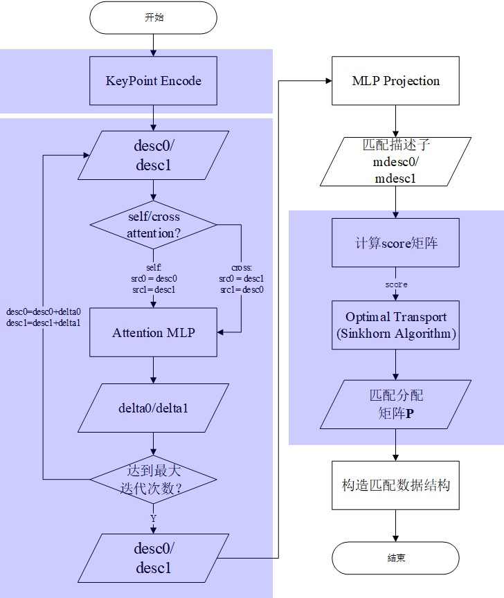 SuperGlue：Learning Feature Matching with Graph Neural Networks论文阅读_superglue: learning feature ...