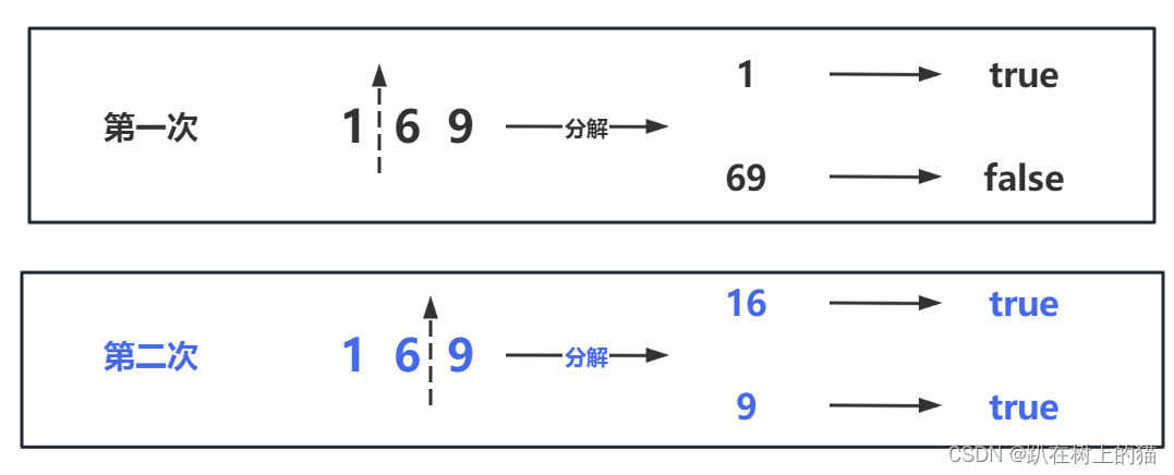 1821 拼接平方数 题解（java最详细版本，附图解和代码）拼接平方数 Java代码 Csdn博客