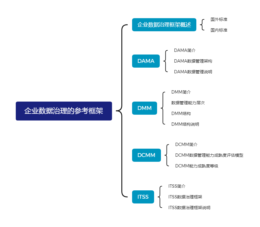 企业数据治理（2）之参考框架_dama dcmm-CSDN博客