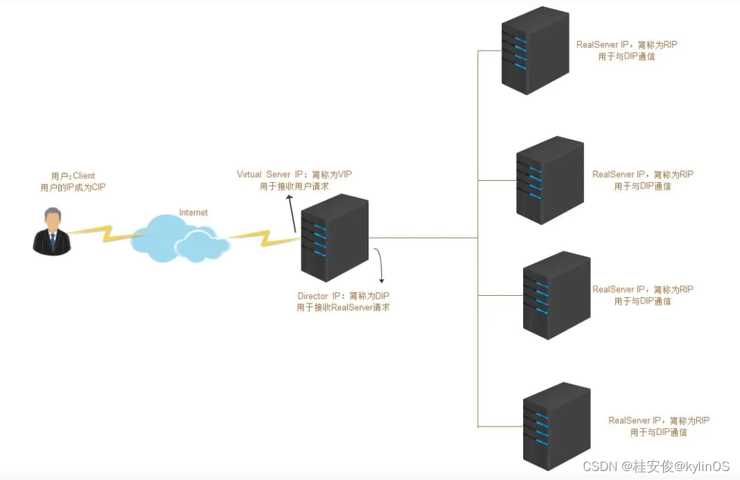 LVS简介_真实服务器-CSDN博客