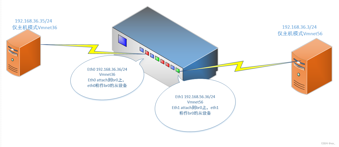 linux 网桥br0配置_linux br0-CSDN博客