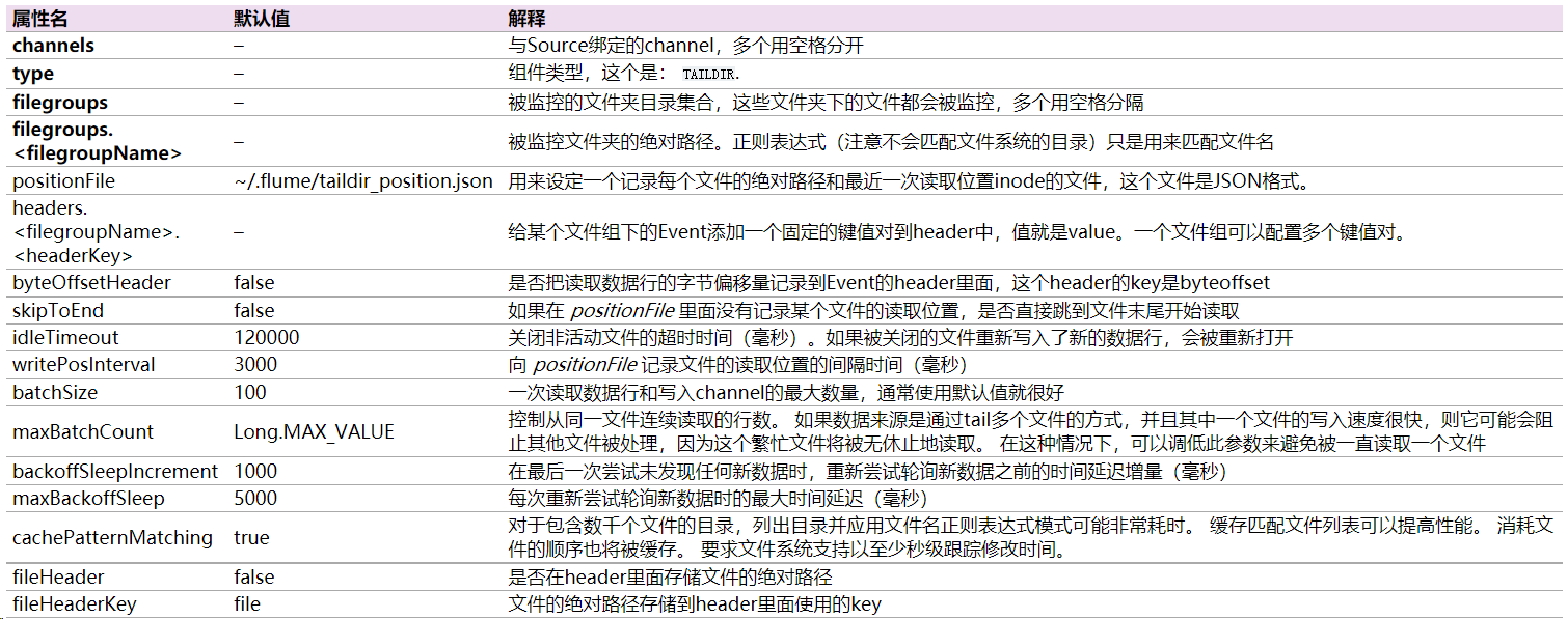 FLume 常用Source配置说明_a1.sources.r1.positionfile-CSDN博客