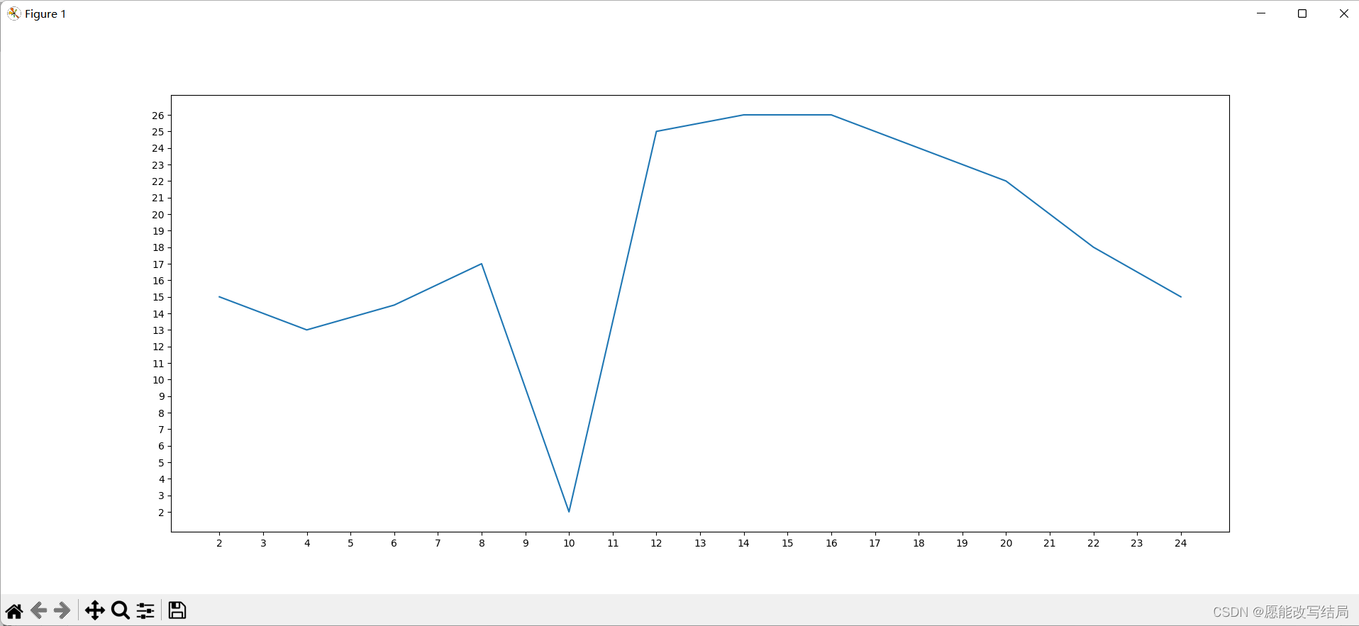 Matplotlib画图工具入门_pyplot设置坐标轴步长-CSDN博客